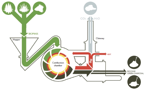 How is charcoal made? – How It Works