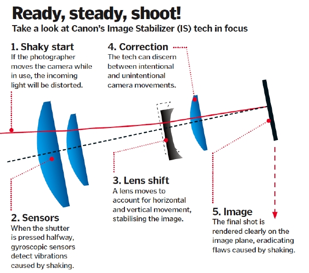 Image stabilisation explained – How It Works