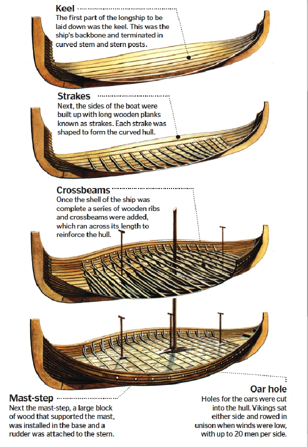 Constructing A Longship How It Works Magazine