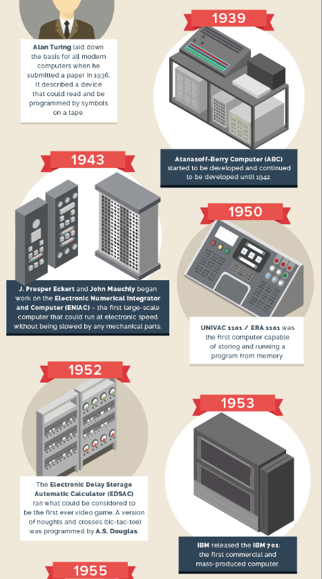 Evolution of the computer