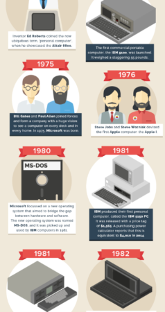 Evolution of the computer