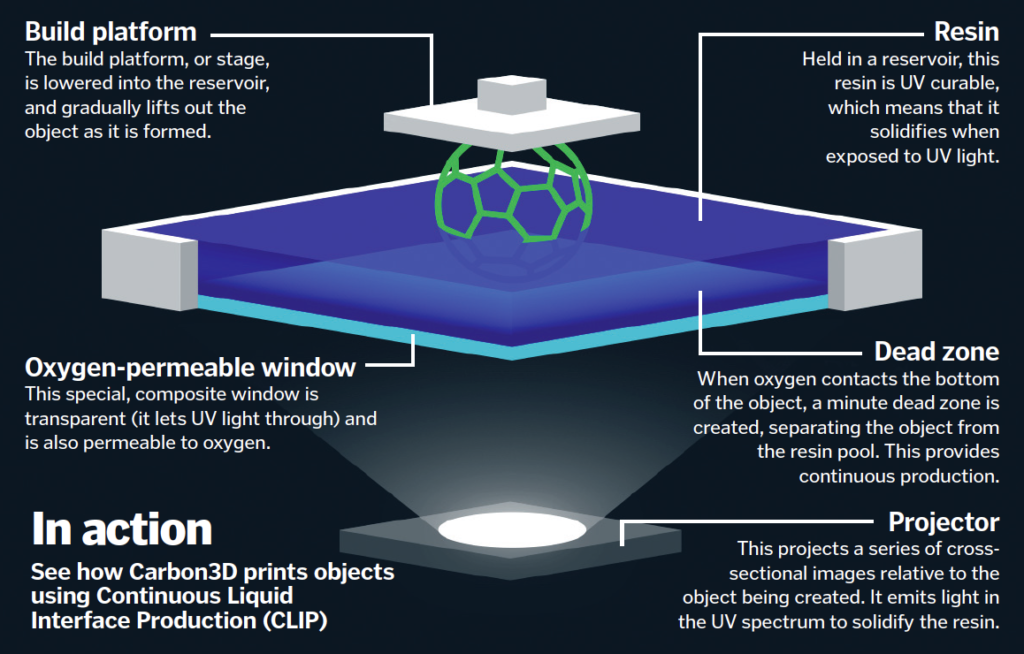 Carbon3D: 3D printing made faster – How It Works
