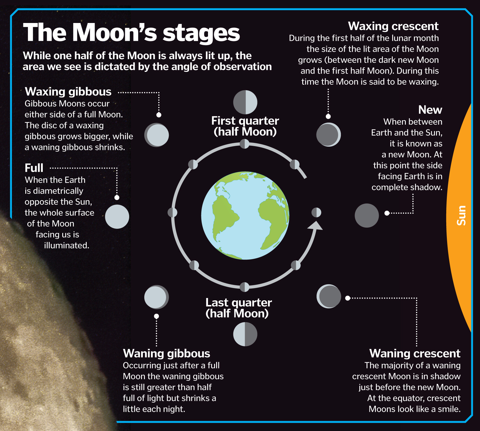 What is a supermoon? – How It Works