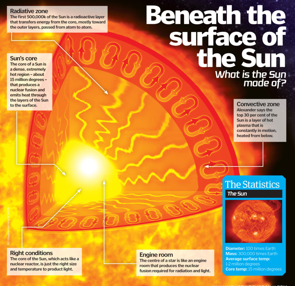 How does the Sun work? - video – How It Works