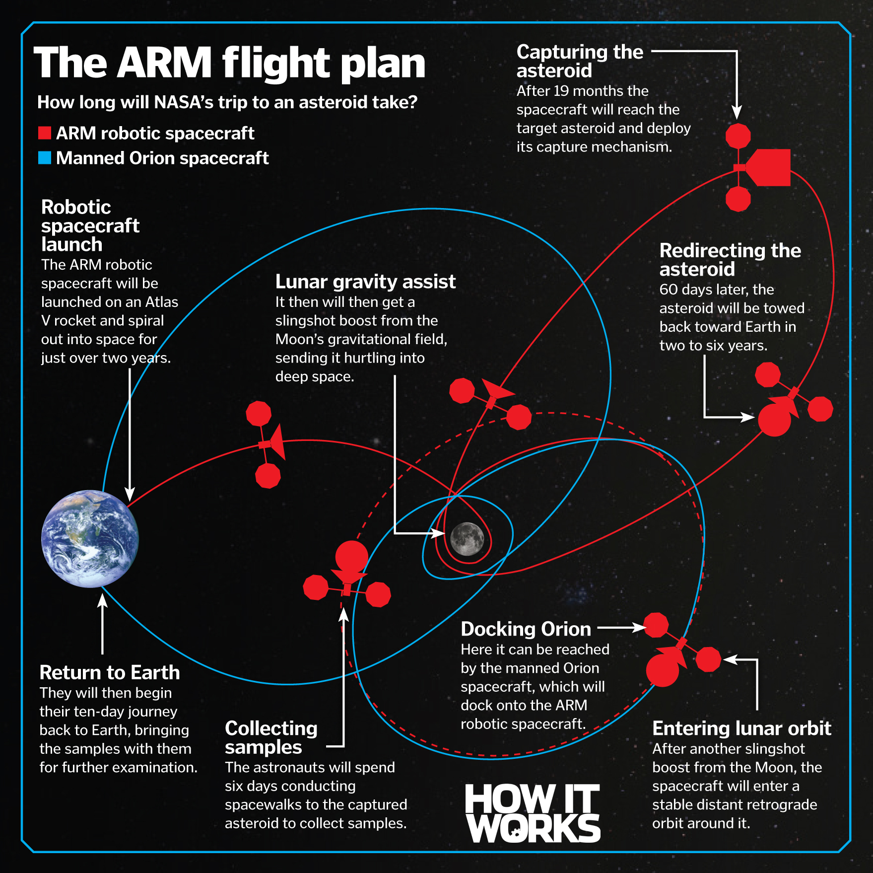 NASA's daring mission to capture an asteroid – How It Works