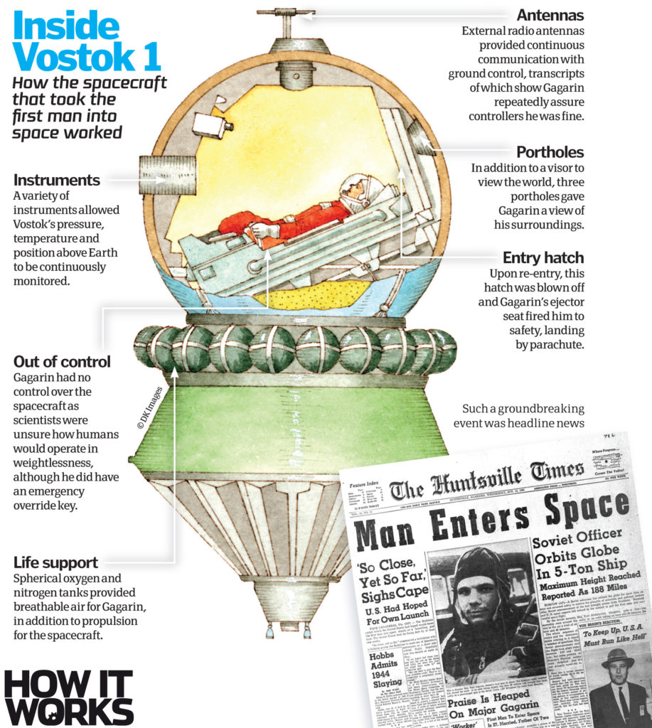 Vostok 1: How the first spacecraft to take humans into space worked ...