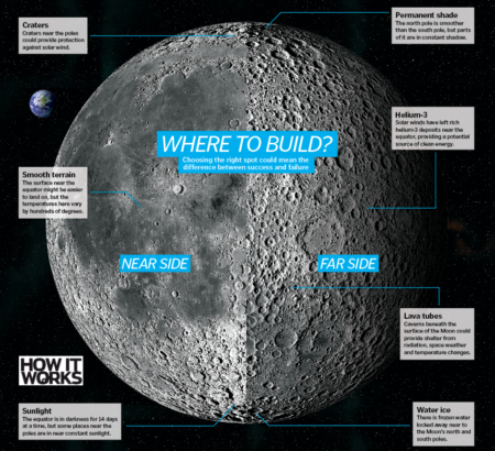 Living on the Moon – How It Works