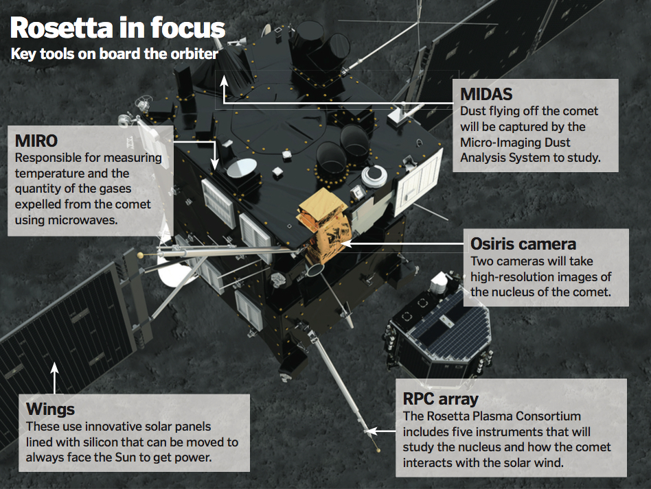 The final voyage of Rosetta