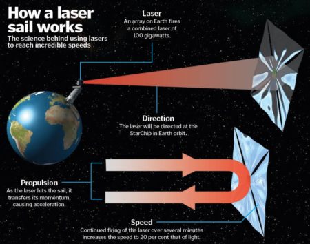 How Breakthrough Starshot will reach interstellar space – How It Works