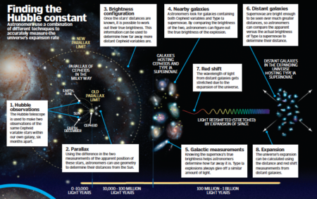 Expansion of the universe – How It Works