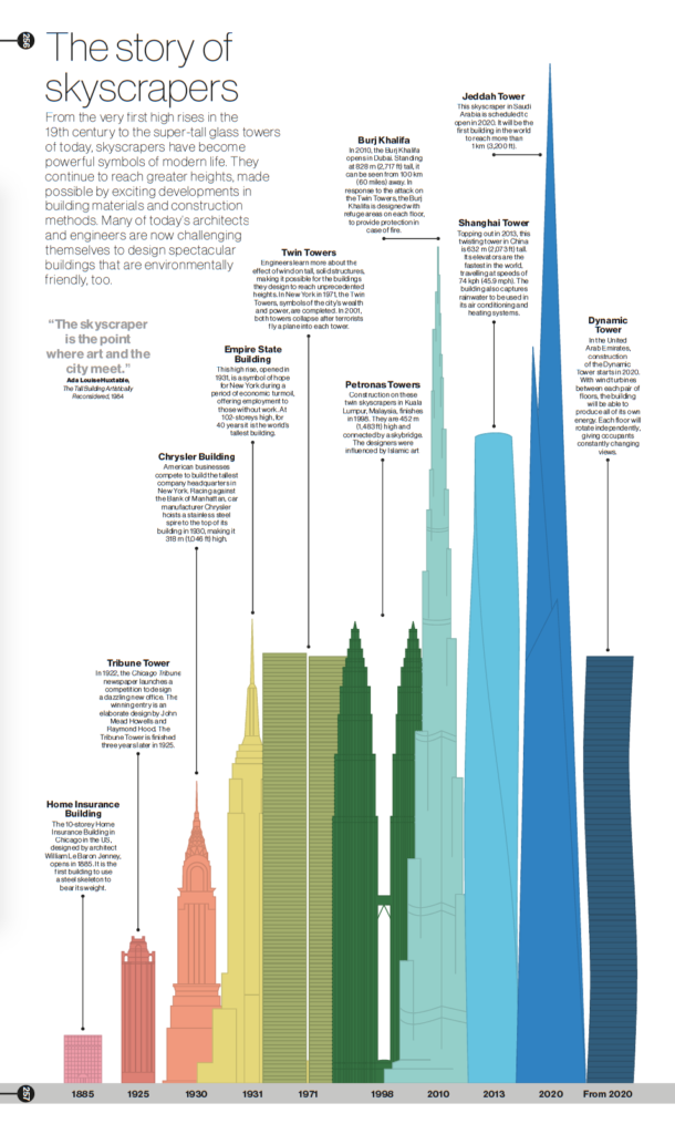 Timelines of Everything – How It Works