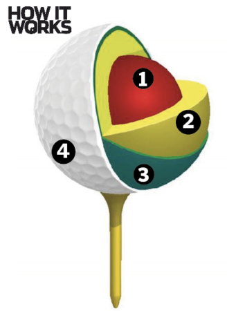 Golf ball anatomy – How It Works