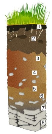 Soil structure – How It Works