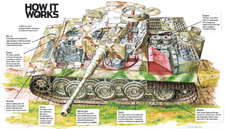 Inside the Tiger tank – How It Works
