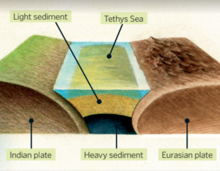 How did the Himalayas form? – How It Works