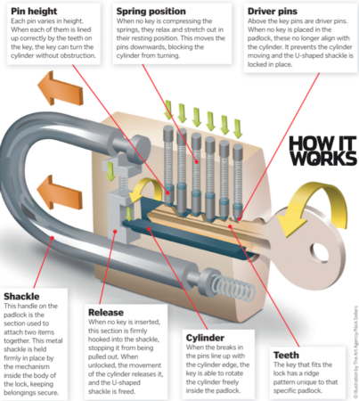 How do padlocks work? – How It Works