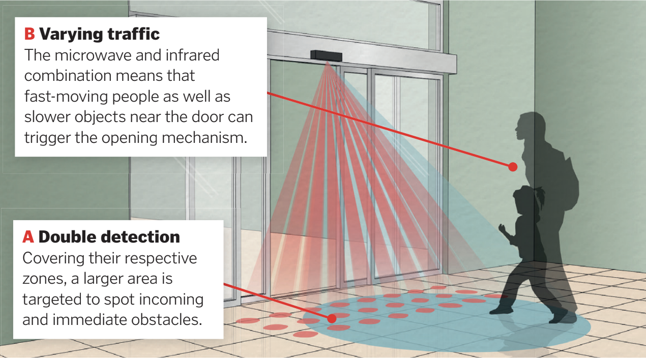 How automatic door mechanisms work – How It Works