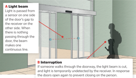 How automatic door mechanisms work – How It Works