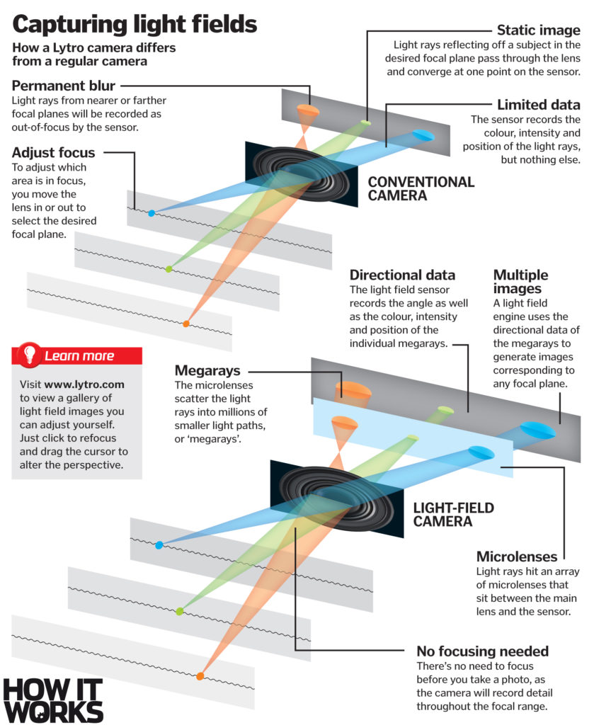 How to focus a photo after you've taken it – How It Works
